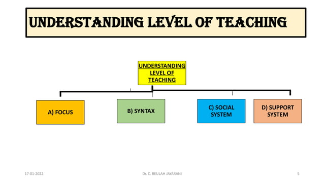 Reflective level of teaching | PDF