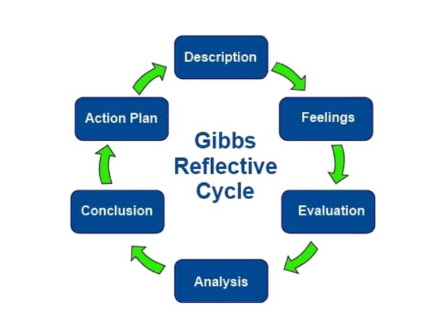 Introduction to Reflective Practice | PPT