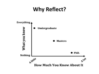 Reflective practice 1 | PPTX