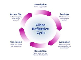 Reflective practice 1 | PPT