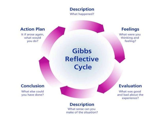 Reflective practice 1