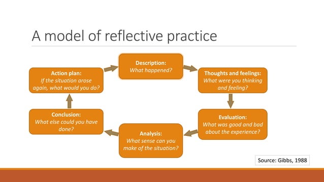 Reflective practice for teachers | PPTX
