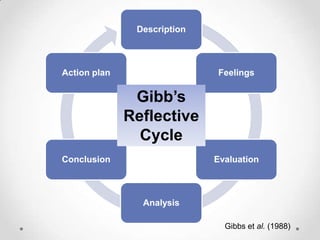 Reflective Practice Presentation | PPTX