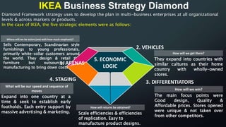 Business Diamon Strategy | PPTX