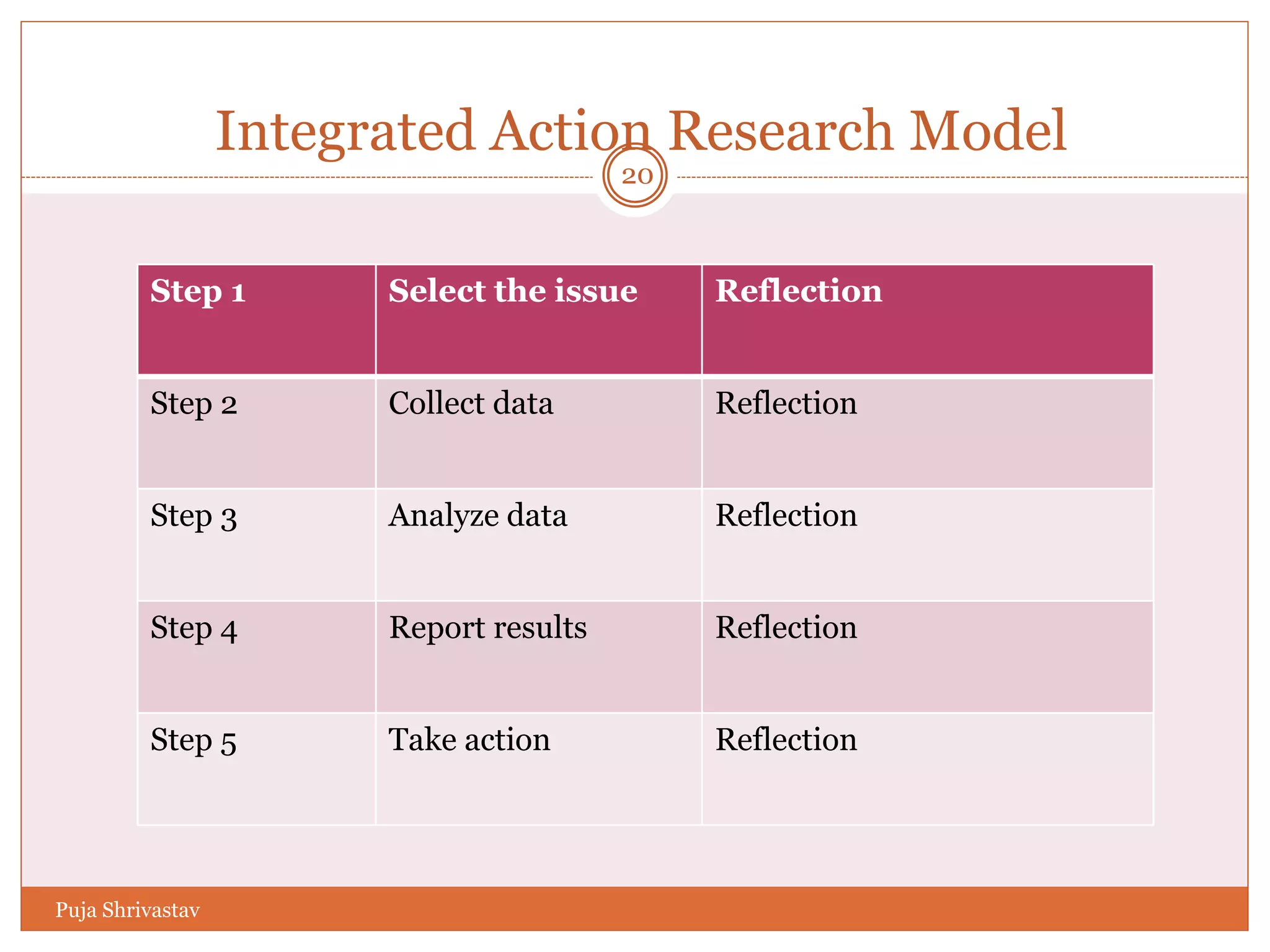 Reflective Teaching and Action Research | PPTX