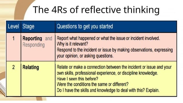 REFLECTIVE WRITING AND MODELS OF REFLECTIVE WRITING.pptx | Special ...