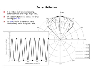 Reflector Antennas Design and mathematical expression_1.pptx