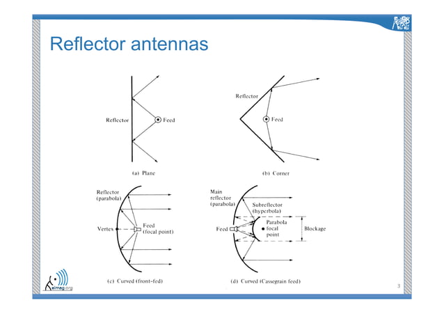 Reflector_antennas_pdf_safe.pdf