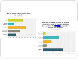 Reflect review and refine evaluating school library services | PPT