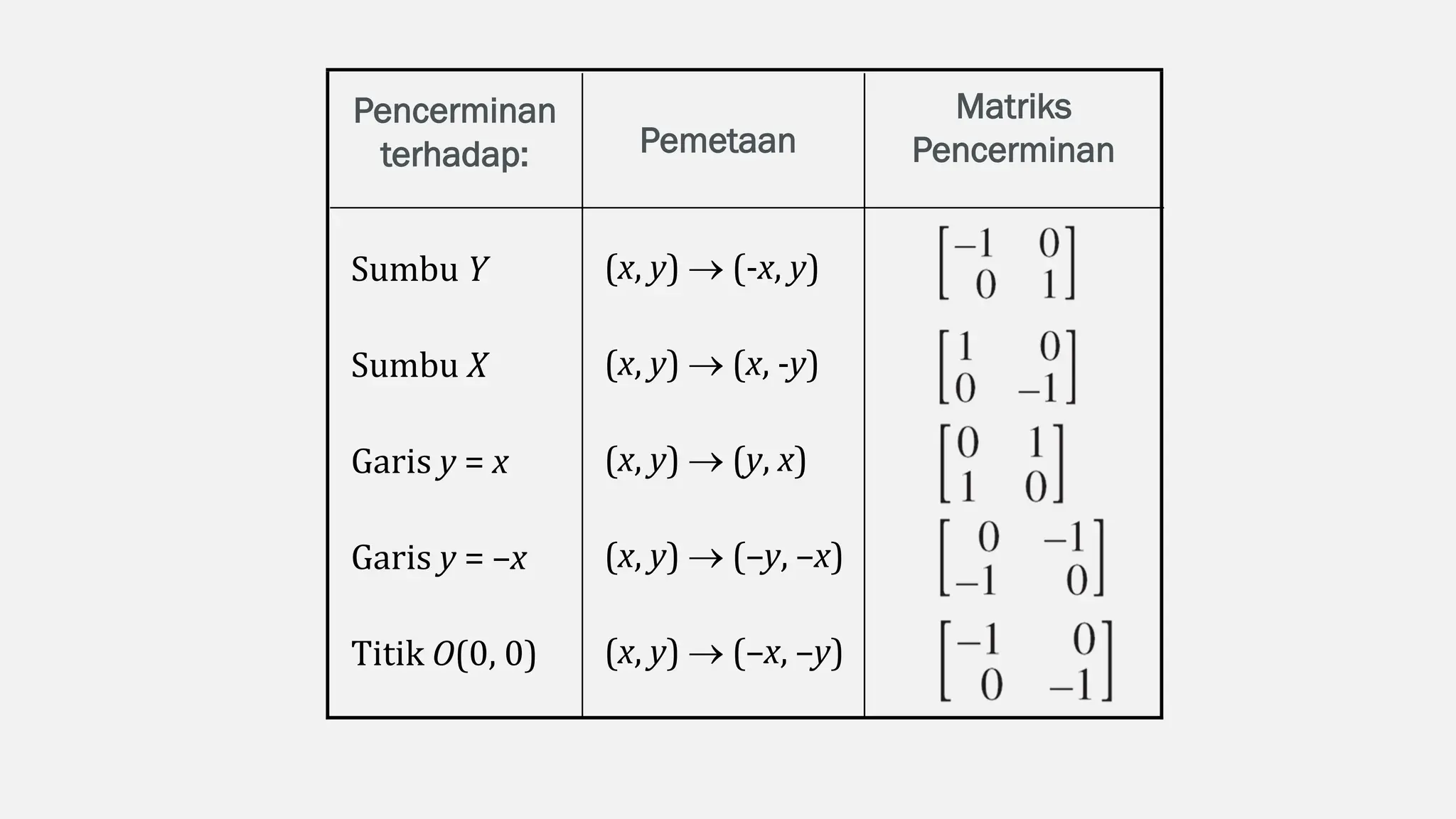 rMatematika Kelas XI Pencerminan (Refleksi) | PDF