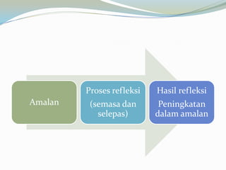 Refleksi | PPTX