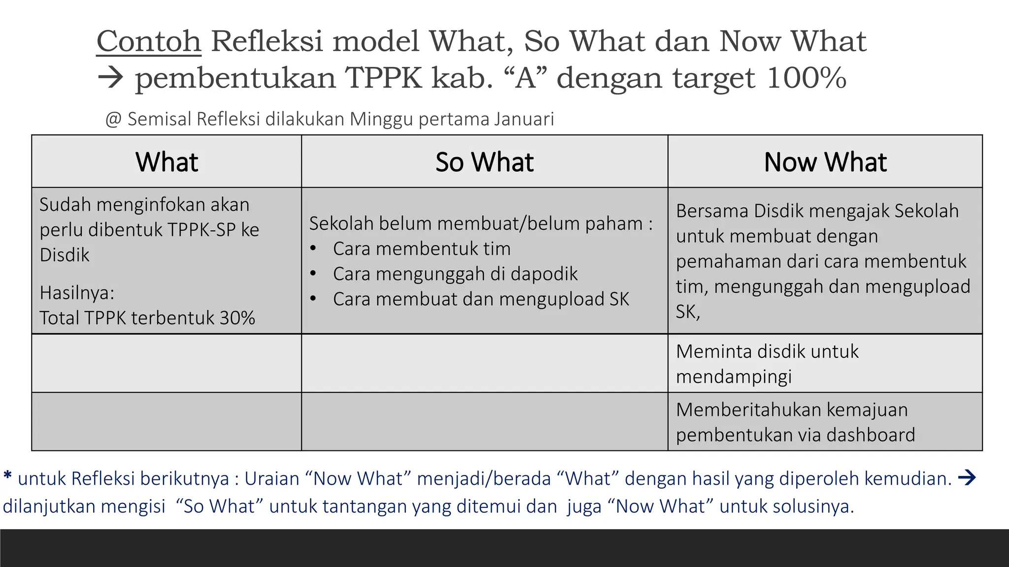 Refleksi dengan model W3 ( What, So What dan Now What) | PPTX