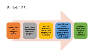 Refleksi IMplementasi Kurikulum Merdeka.pdf
