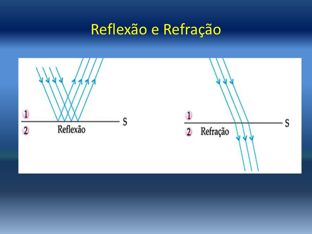 Reflexao e refracao