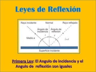 Reflexion y refraccion de la luz | PPT