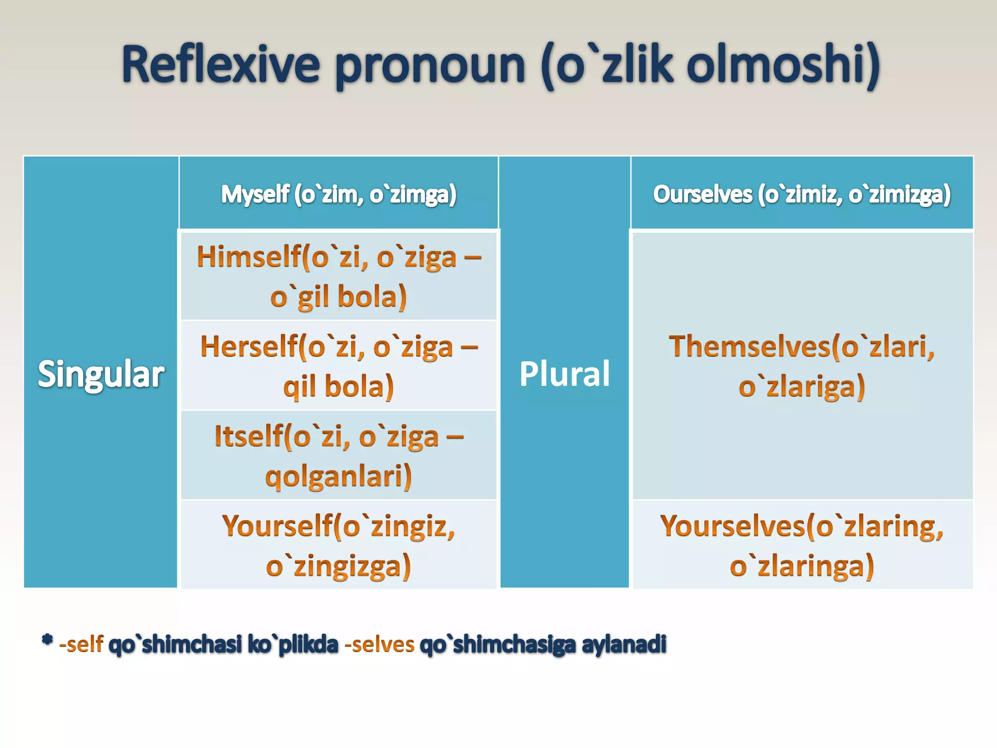 Reflexive pronoun | PPT