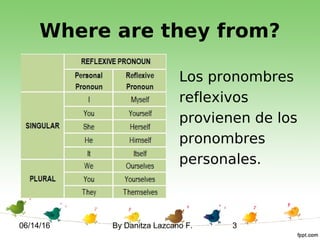 Reflexive pronoun for kids | PPT