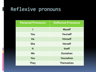 Reflexive Pronouns Chart