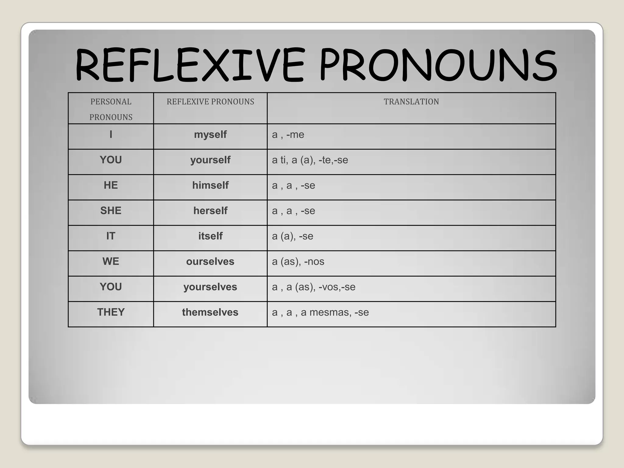 Reflexive pronouns | PPTX