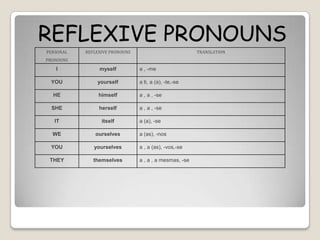 Reflexive pronouns | PPTX