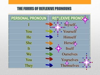 Reflexive pronouns | PPTX