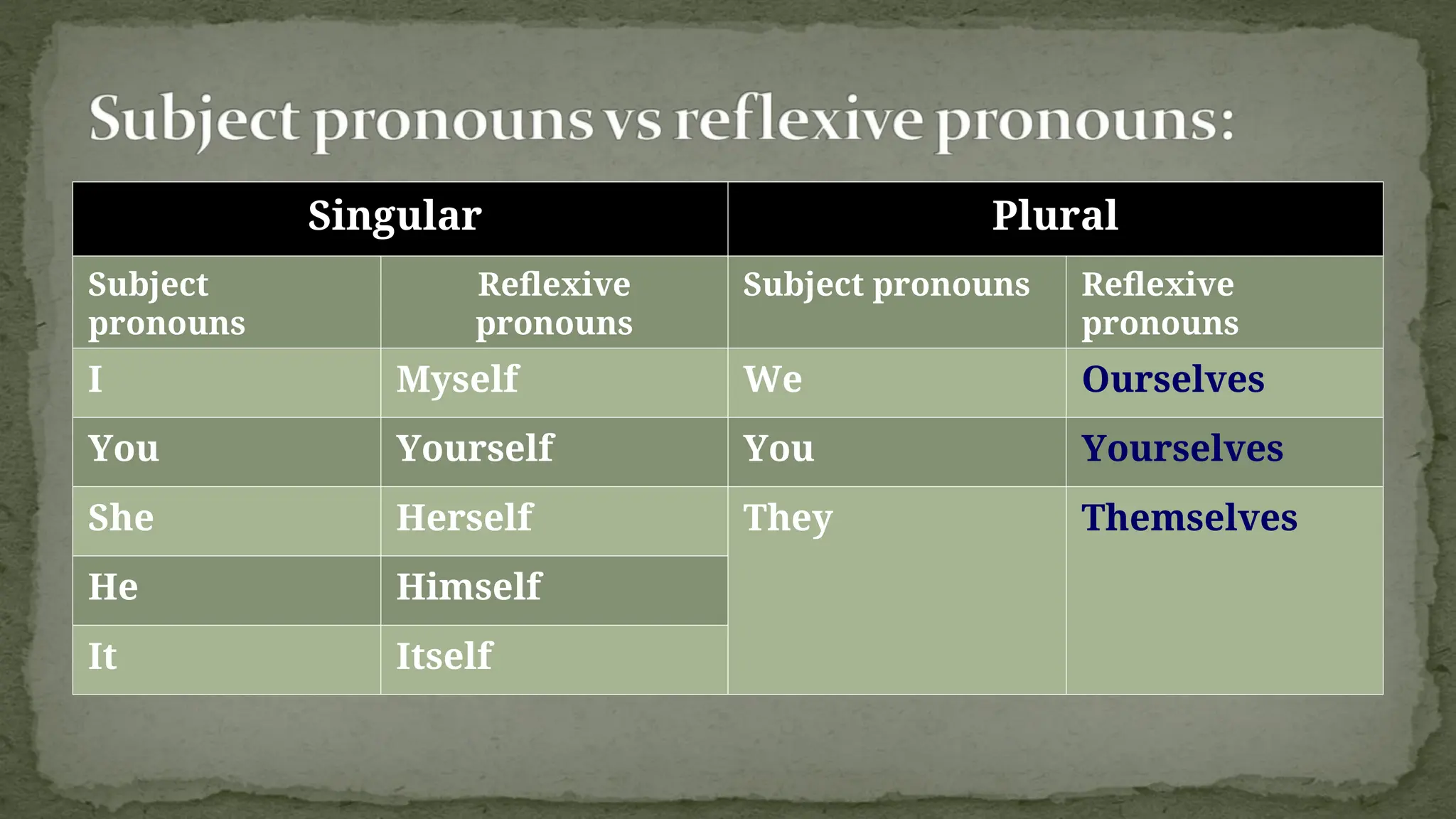 Reflexive pronouns PowerPoint Presentation | PPT
