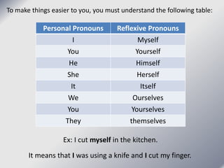 Reflexive Pronouns | PPTX