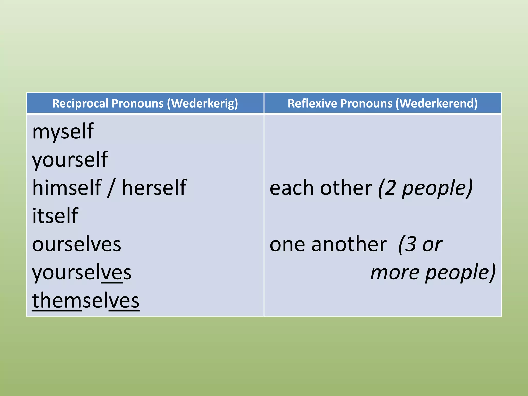Reflexive and Reciprocal pronouns | PPT