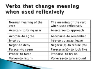Reflexive Verbs | PPT