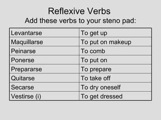Reflexive verbs | PPT | Bath and Shower | Personal Care