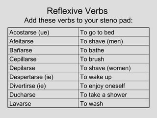 Afeitarse Conjugation