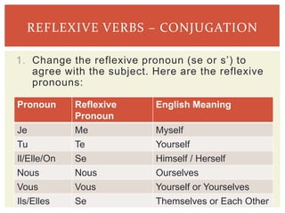 Reflexive verbs - in French | PPTX