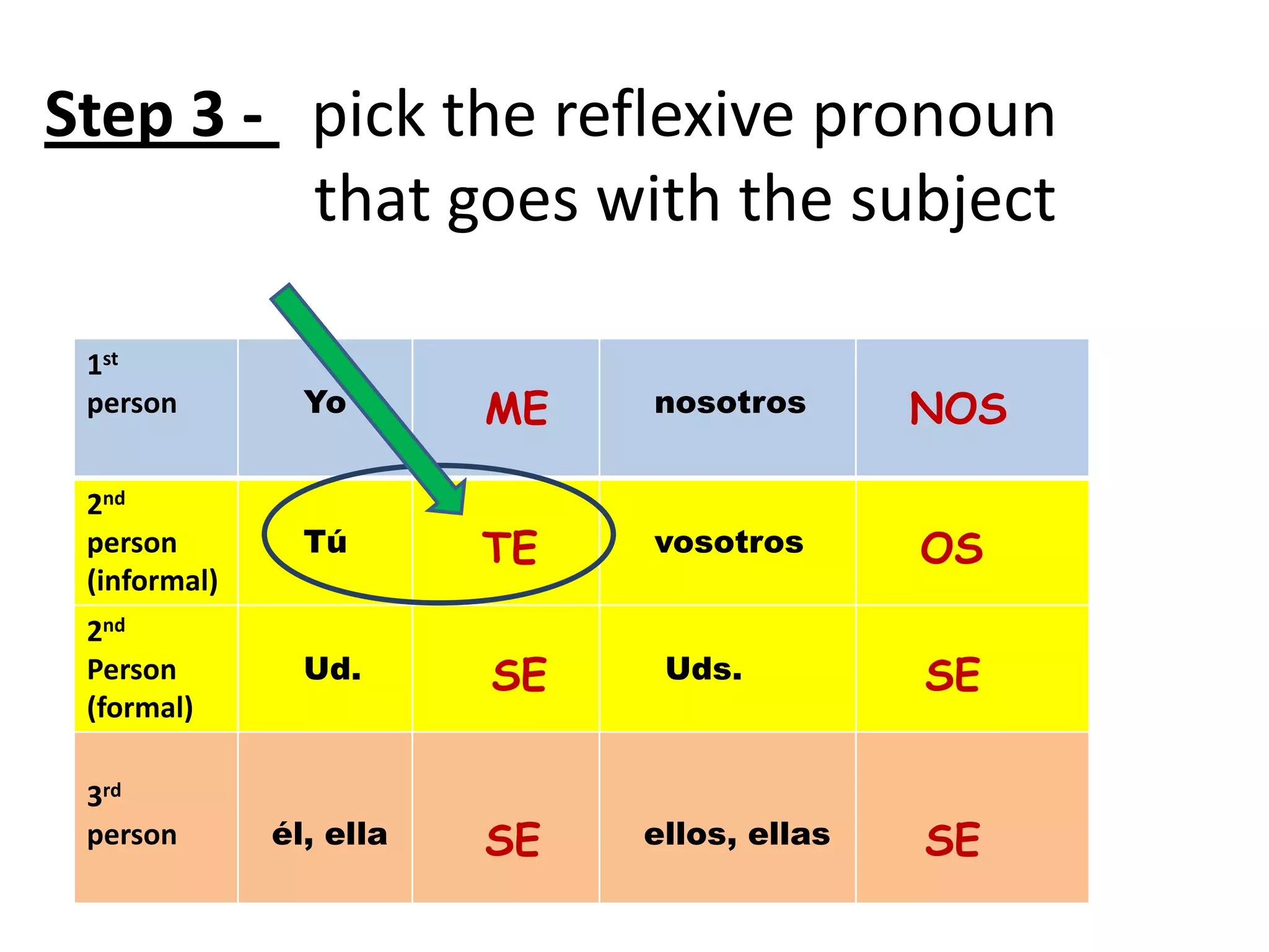 Reflexive verbs slideshow pp | PPTX | Bath and Shower | Personal Care