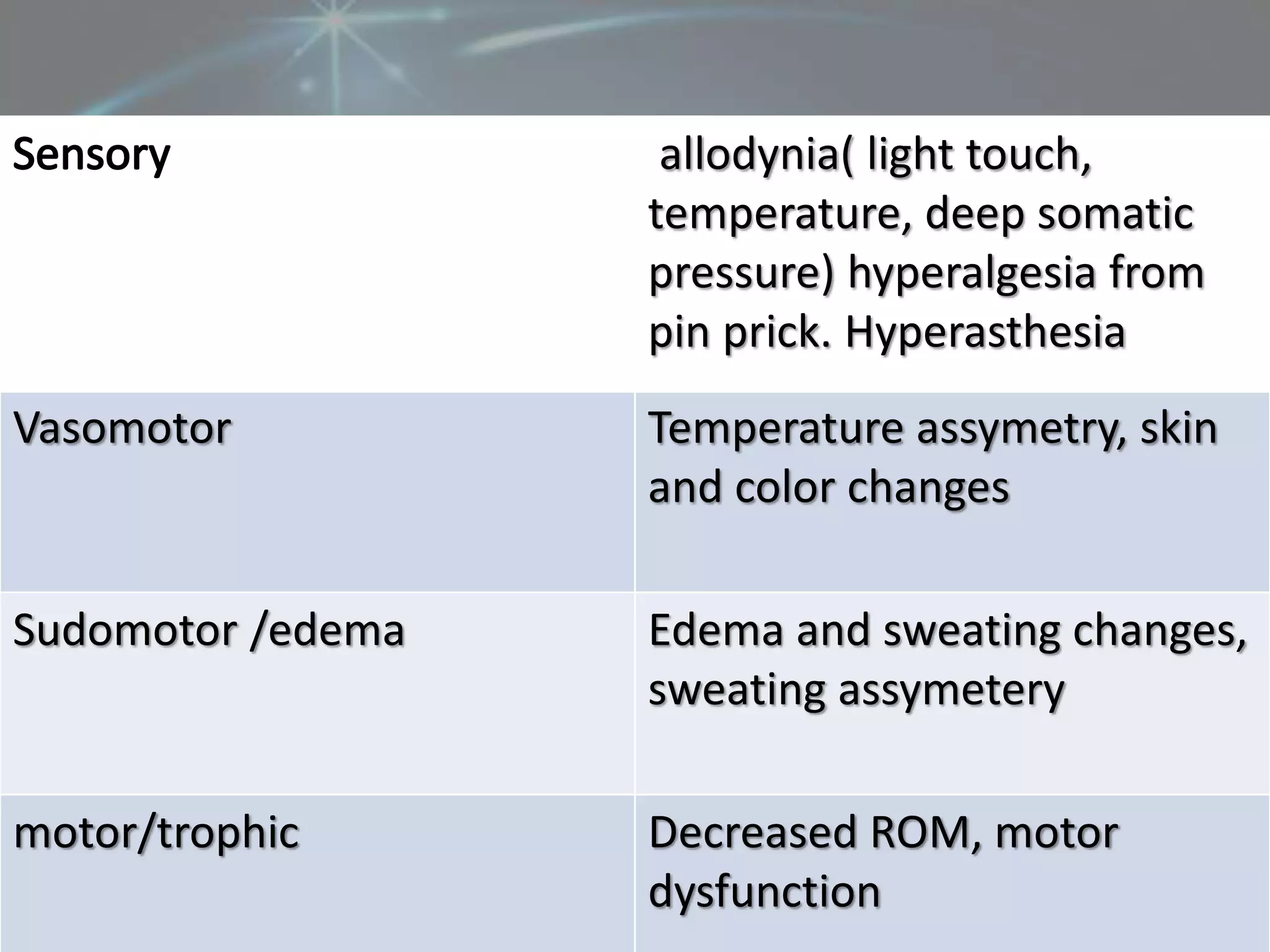 Reflex sympathetic dystrophy and causalgia | PPTX