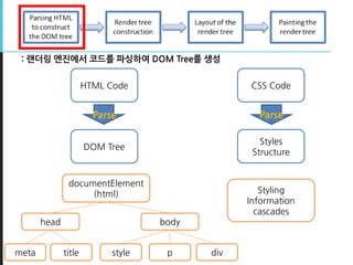 Reflow and repaint 성능 비용 | PDF