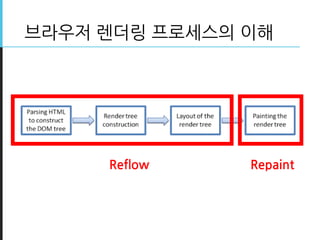 Reflow and repaint 성능 비용 | PDF