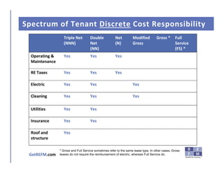 REFM Commercial Real Estate Comparative Lease Analysis Tutorial Slides ...