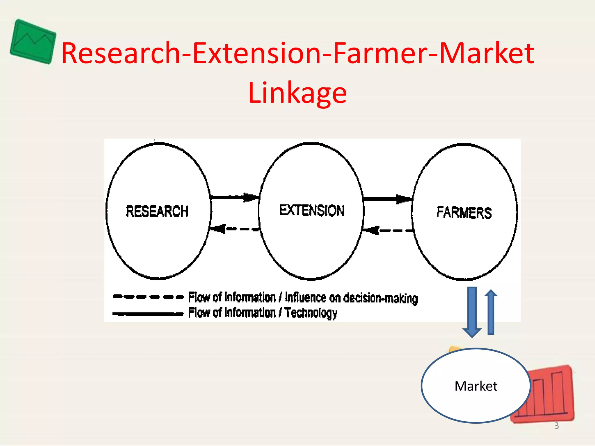 Research-Extension-Farmer-Market Linkage | PPTX