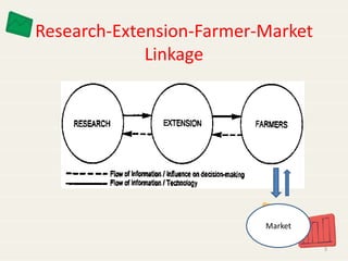 Research-Extension-Farmer-Market Linkage | PPTX