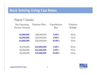 REFM's Truly Understanding Cap Rates | PDF | Stocks and Bonds ...