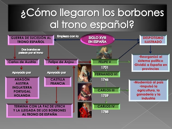 Reformas borbónicas