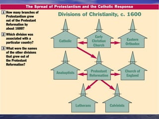 Diagram Of Religious Reformation