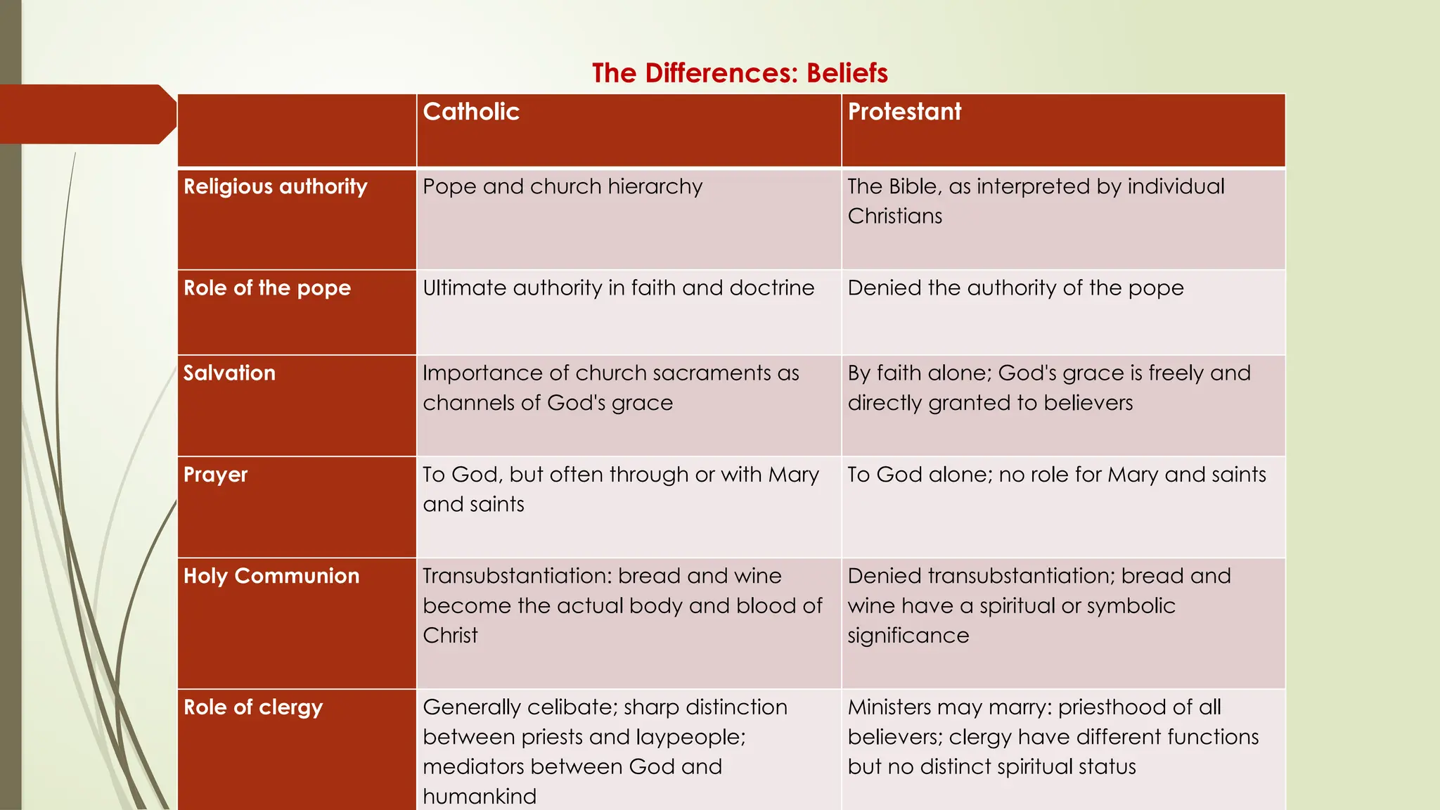 Reformation in Germany : Role Of Martin Luther | PPTX