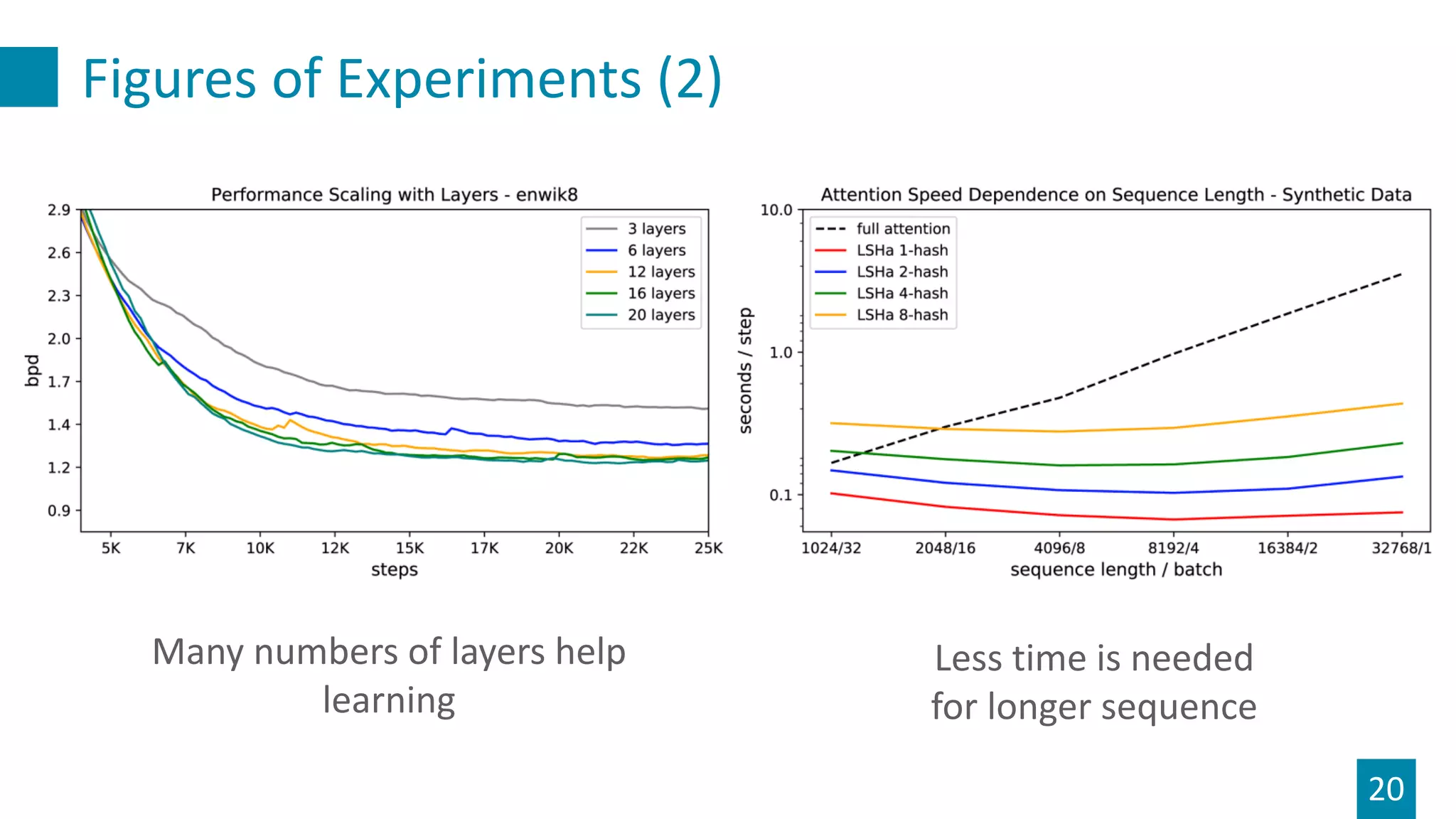 Paper description of "Reformer" | PDF