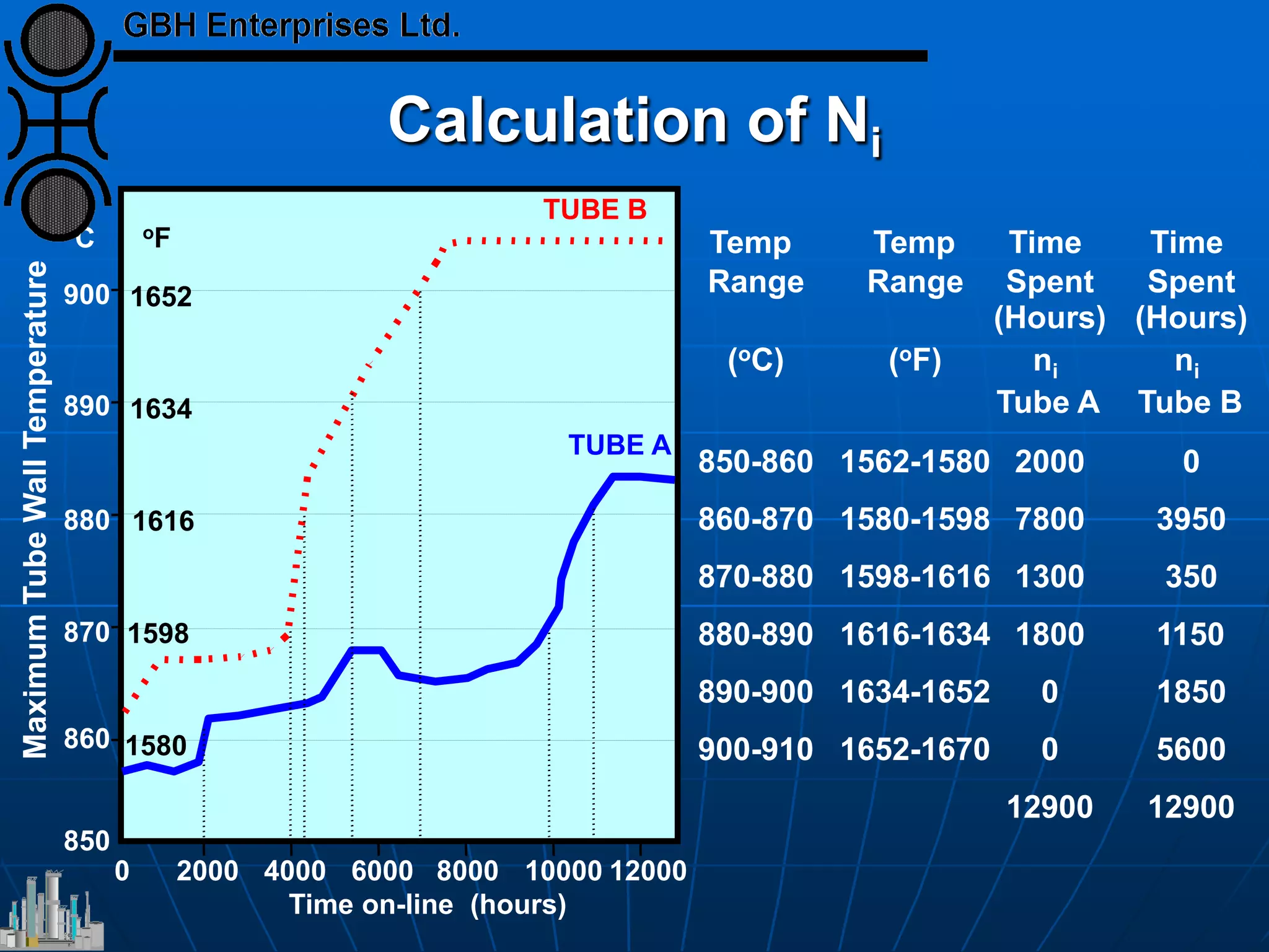 Reformer Tube Metallurgy: Design Considerations; Failure Mechanisms ...