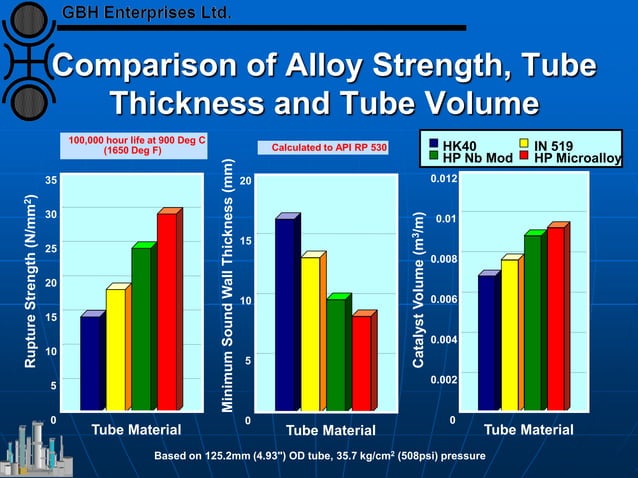Reformer Tube Metallurgy: Design Considerations; Failure Mechanisms ...