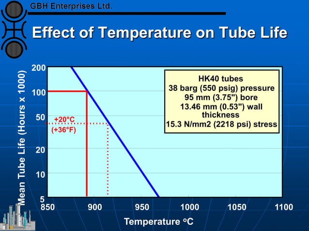 Reformer Tube Metallurgy: Design Considerations; Failure Mechanisms ...