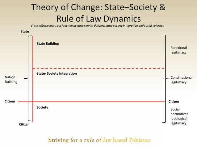 Rule of Law Reforms, Design & Implementation | PPT