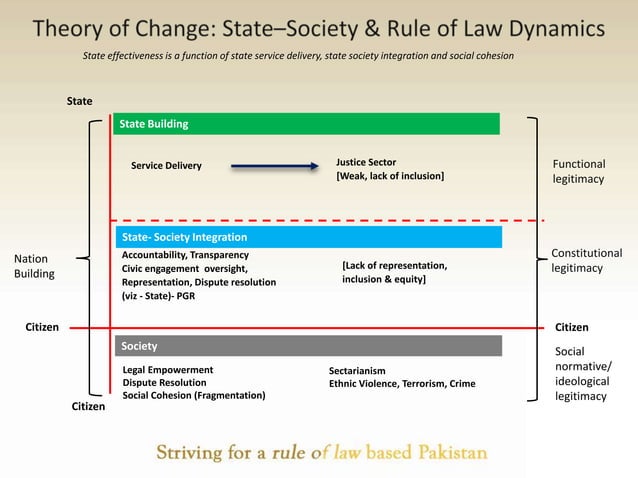 Rule of Law Reforms, Design & Implementation | PPT