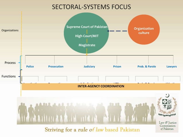Rule of Law Reforms, Design & Implementation | PPT